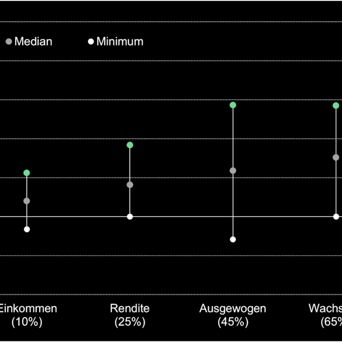 Halbzeit: 94% der Portfolios mit positiver Rendite, mehr Nachfrage nach Aktienportfolios ...