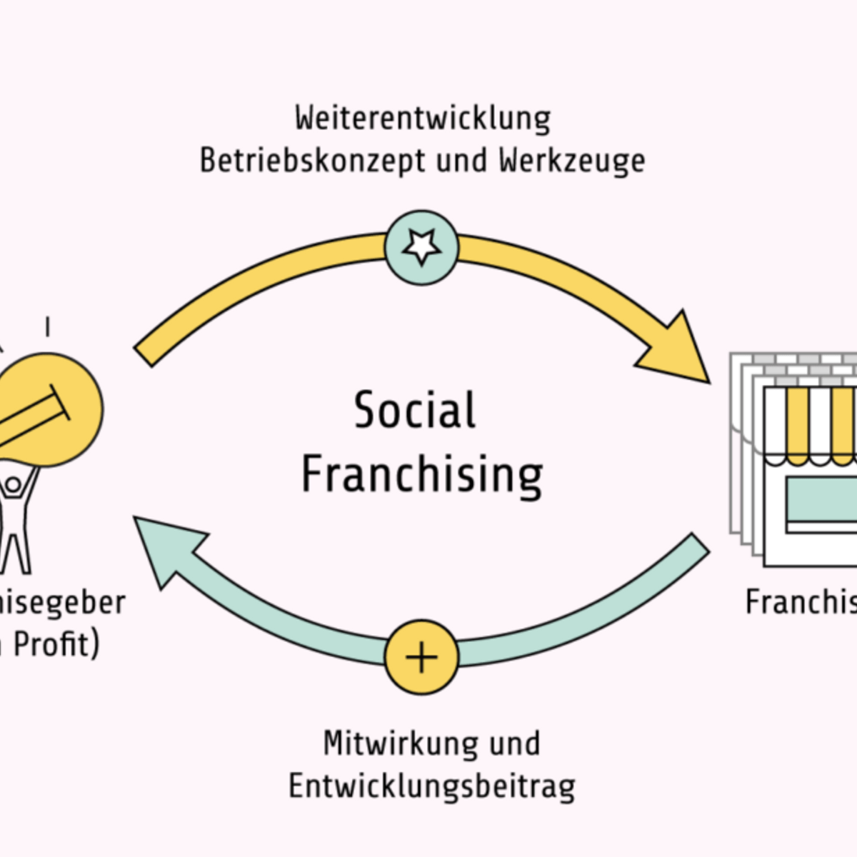 Grundlagenwerk AG betritt Neuland und etabliert das Social Franchising ...