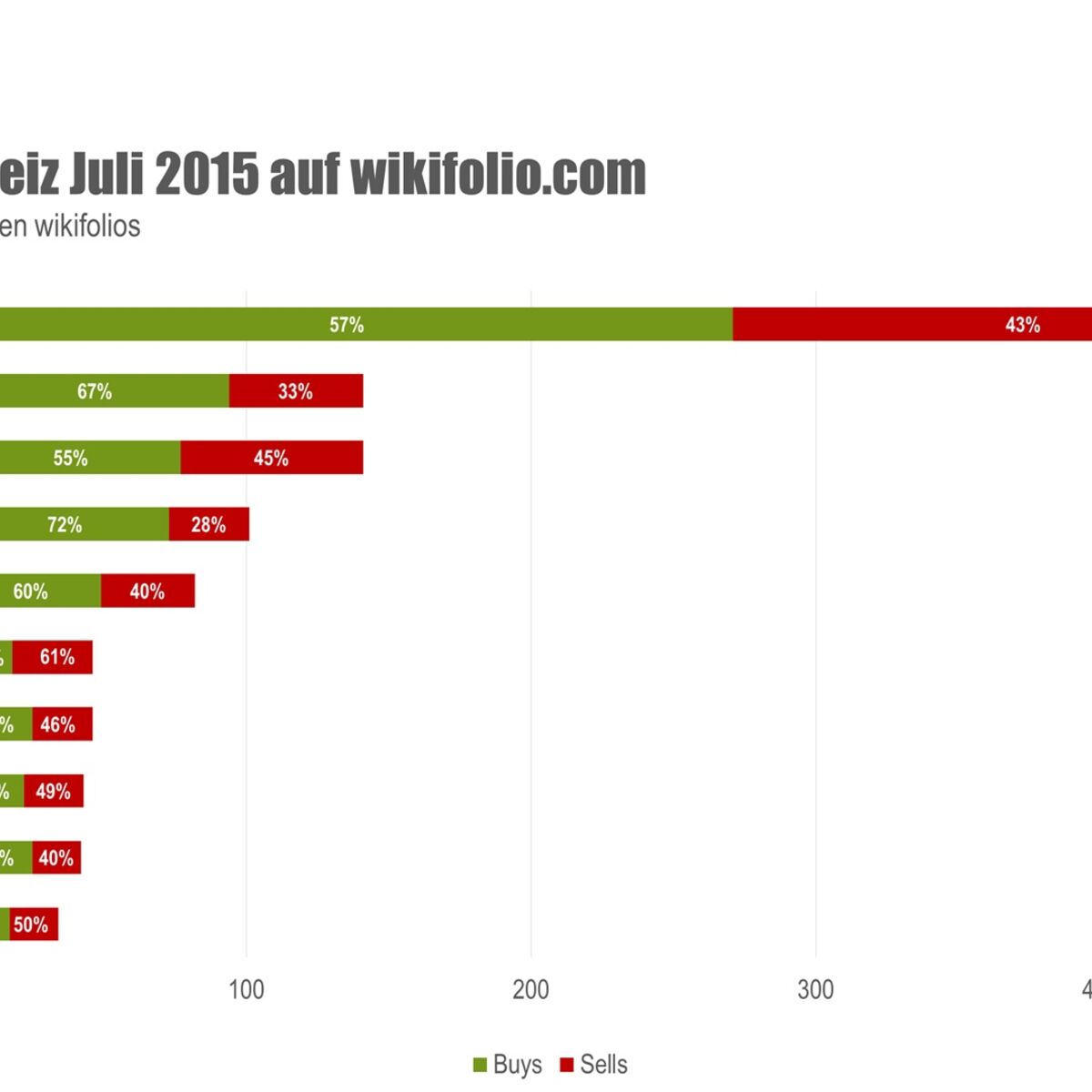 Schweizer Top-10-Aktien im Juli: BB Biotech meistgehandelte Aktie auf ...
